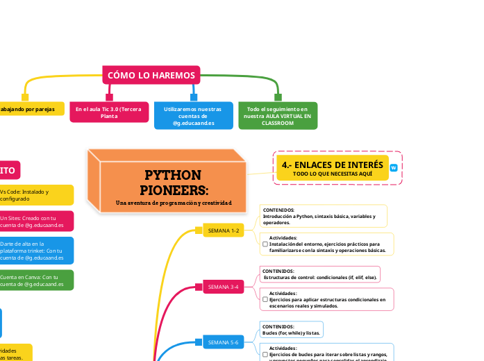 PYTHON PIONEERS:Una aventura de programaci...- Mind Map